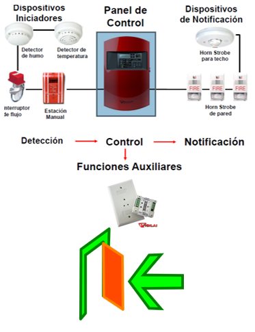 Integración de Sistemas con los paneles de Incendio Kidde VS1, VS2 y ...