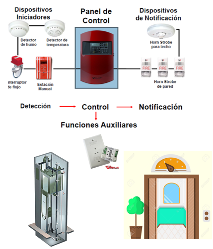 Integración de Sistemas con los paneles de Incendio Kidde VS1, VS2 y ...