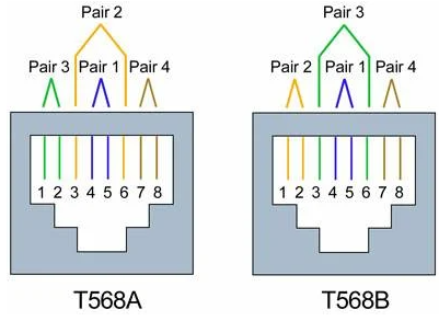 Estándares de cableado ANSI/TIA-568-C.Diferencias entre los códigos de ...