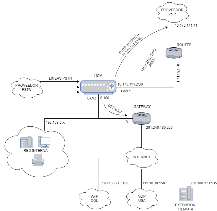 Configuración de troncal SIP con equipo fisico – Centro de Ayuda ...