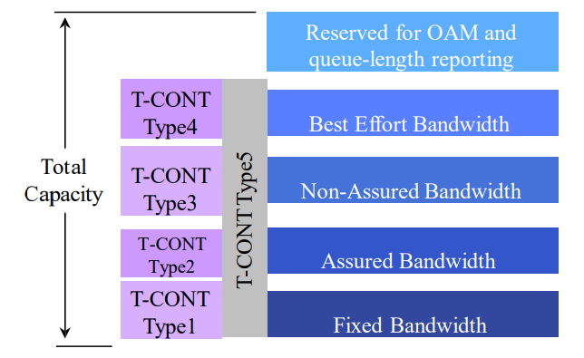 ¿Cuántos tipos de T-CONT existen en la configuración de GPON? – Centro ...