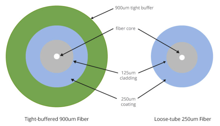 Diferencias entre fibra óptica Tight Buffer y Loose Tube BELDEN ...