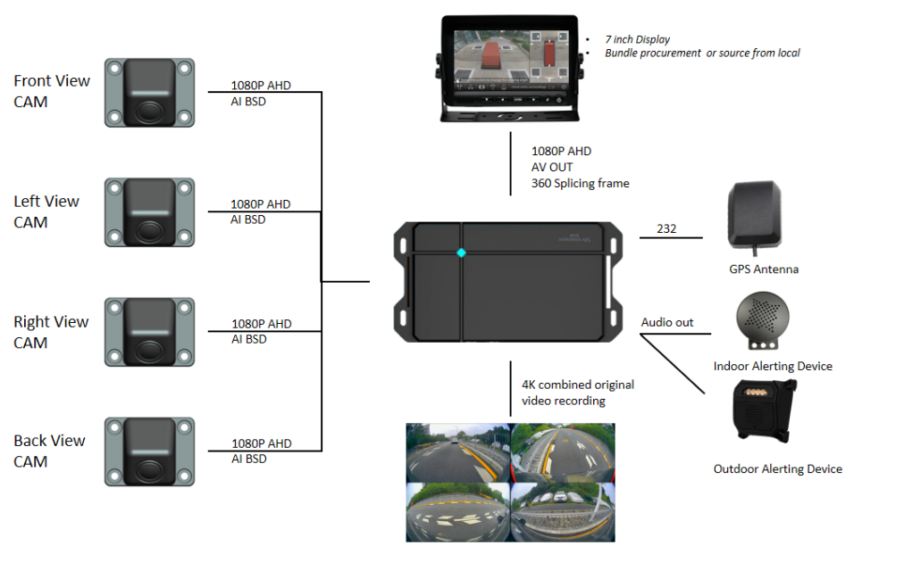 Diagrama de conexiones de MAVM 360 de Meriva Streamax – Centro de Ayuda ...
