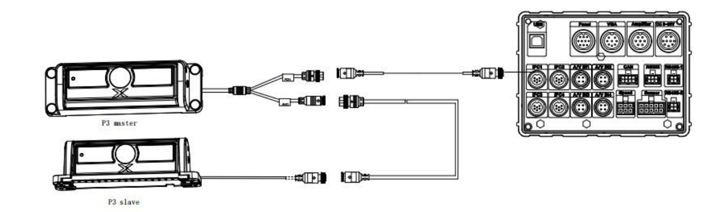 Conexión de cámaras contadoras de personas con MDVR para solución de ...