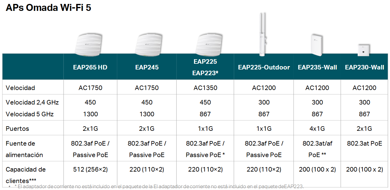 Access Point (AP) , principales características entre los diferentes ...