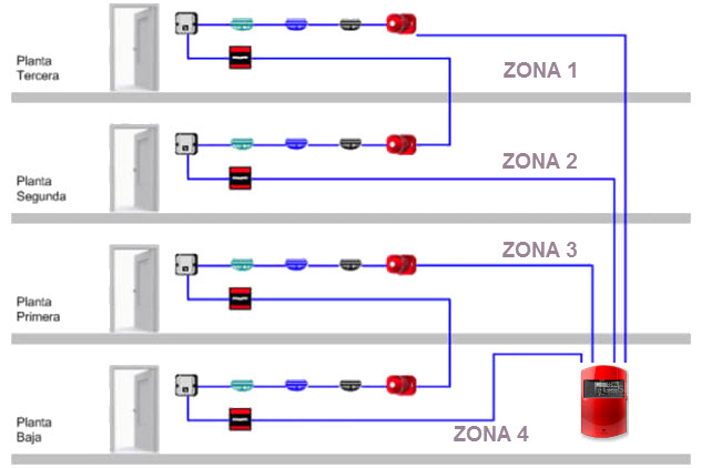 ¿Qué es una Zona en la programación de los paneles de incendio Kidde ...