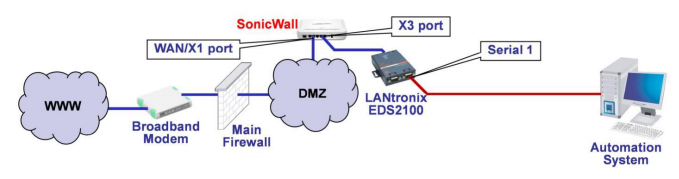 ¿Cuáles son los requerimientos para poder monitorear un panel Ultrasync ...