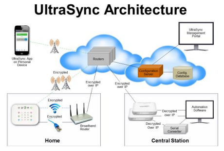 ¿Cuáles son los requerimientos para poder monitorear un panel Ultrasync ...