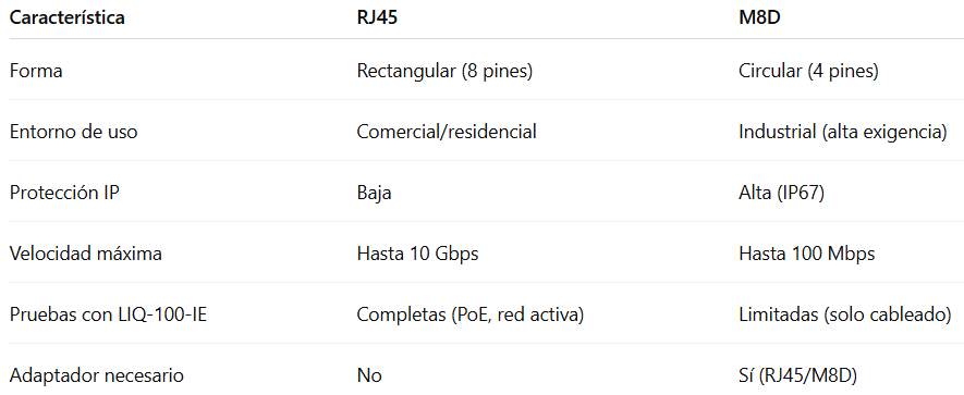 Diferencias entre conectores RJ45 y M8D en el uso con el Fluke Networks LIQ-100-IE Redes ...