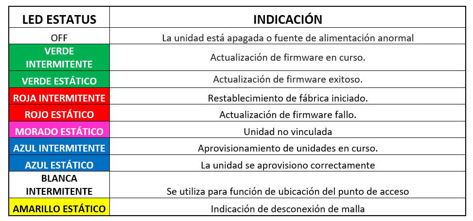 Conoce el significado de cada led en las AP GWN de Grandstream ...