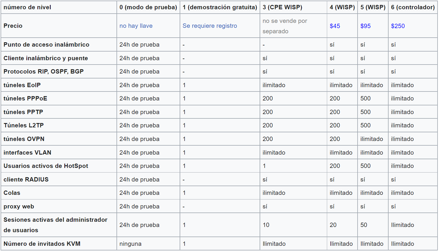 ¿Qué son los niveles de licencia en RouterOS de Mikrotik? – Centro de ...