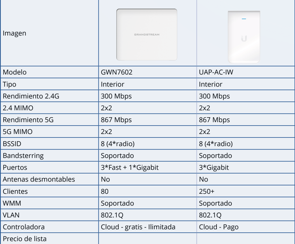 Tabla comparativa Grandstream V.S UniFi - Puntos de Acceso para ...