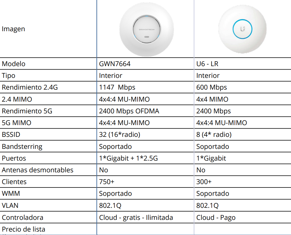 Tabla comparativa Grandstream V.S UniFi - Puntos de Acceso para ...