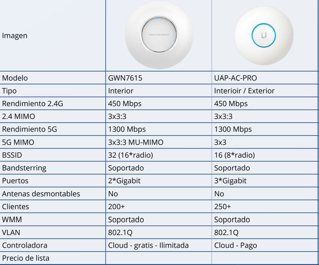 Tabla Comparativa Grandstream V S UniFi Puntos De Acceso Para tabla-comparativa-grandstream-v-s-unifi-puntos-de-acceso-para