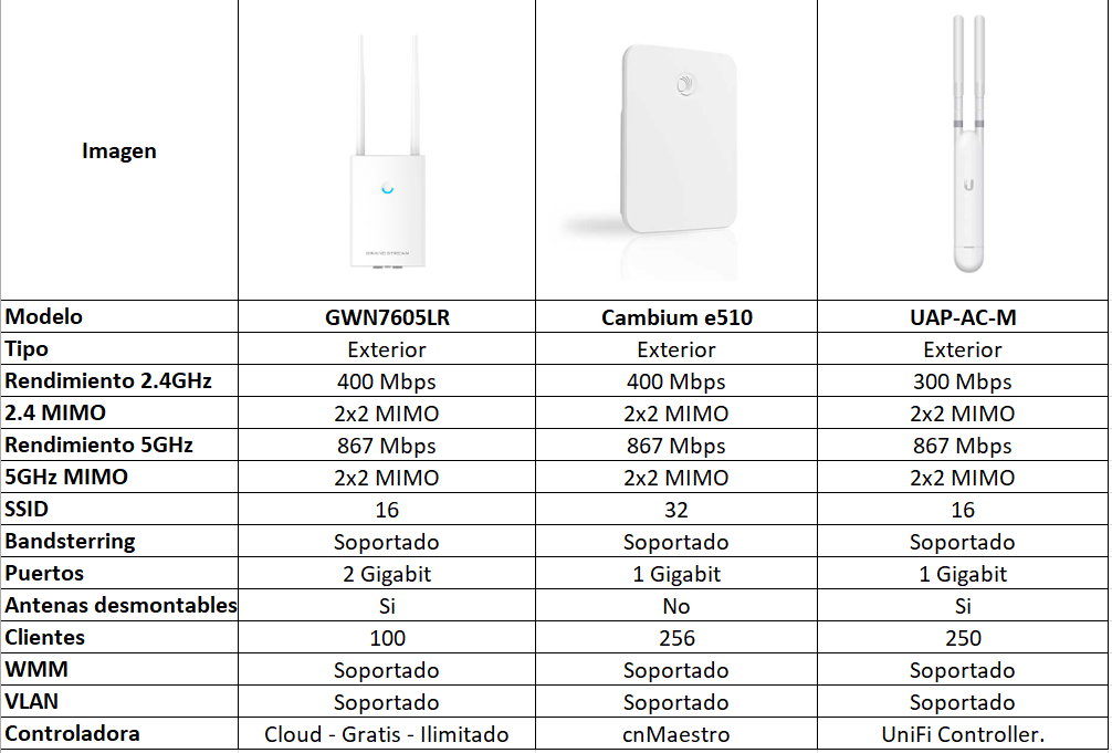 Tabla comparativa Grandsstream v.s Otros - Puntos de Acceso para ...