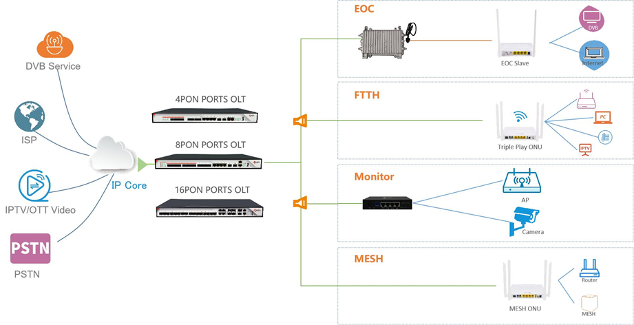 ¿Qué es la red FTTH con tecnología GPON de C-Data? – Centro de Ayuda ...